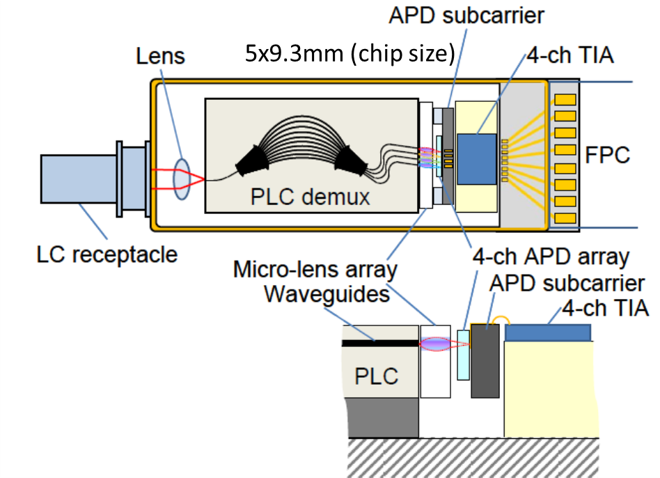 Transceiver Wavelength Division Multiplexer (WDM) Passive Optical Sub ...